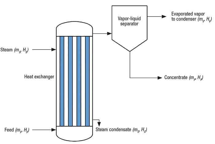 Evaporators: Design Concepts and Equipment Selection - Chemical ...