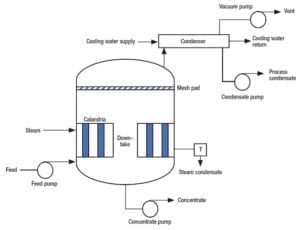 Evaporators: Design Concepts and Equipment Selection - Chemical ...