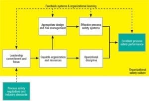 Sustaining Effective Process Safety Programs at CPI Facilities ...