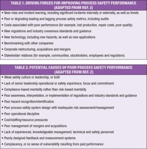Sustaining Effective Process Safety Programs at CPI Facilities ...