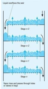 Facts at your Fingertips: Distillation Trays and Packing | Page 1
