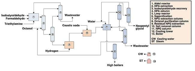 Technology Profile: Production Process for Neopentyl Glycol - Chemical ... Technology Profile: Production Process for Neopentyl Glycol - Chemical ...