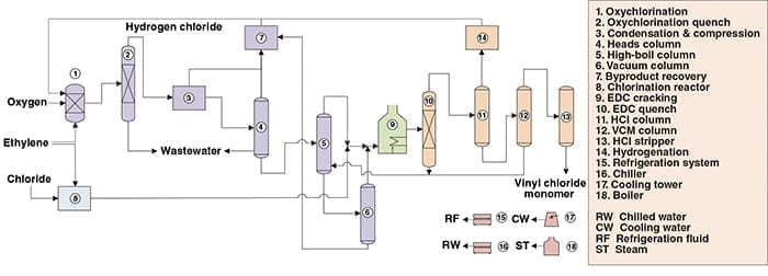 Technology Profile: Production of Vinyl Chloride Monomer - Chemical ...