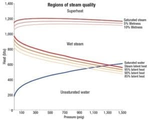 Steam Quality Considerations - Chemical Engineering | Page 1