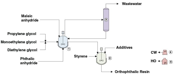 Technology Profile: Production of Orthophthalic Unsaturated Polyester ...