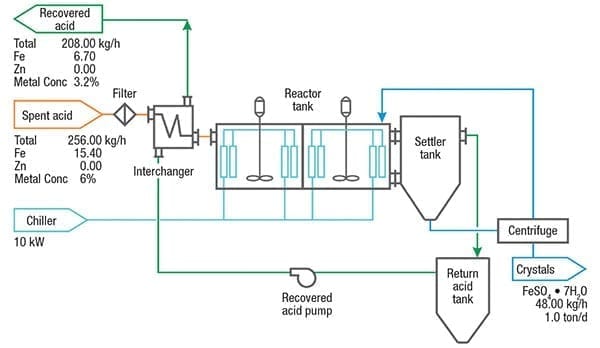 Acid Recovery and Recycle Technologies - Chemical Engineering | Page 1