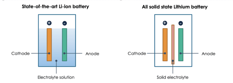 A Better Battery: An Overview of Solid-State Technologies - Chemical ...