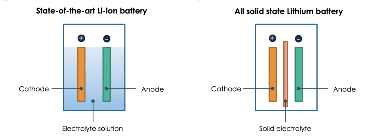 A Better Battery: An Overview of Solid-State Technologies - Chemical ...