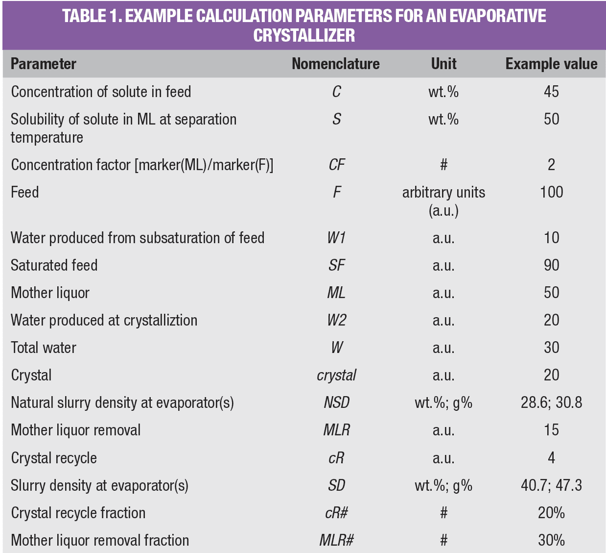 A Simplified Approach to Crystallization Mass Balances - Chemical ...