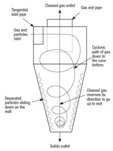 Facts at your Fingertips: Cyclone Separators - Chemical Engineering ...