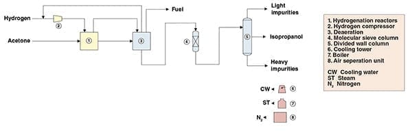 Technology Profile: Isopropyl Alcohol Production from Acetone ...