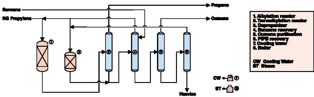 Technology Profile: Cumene Production from Benzene - Chemical ...