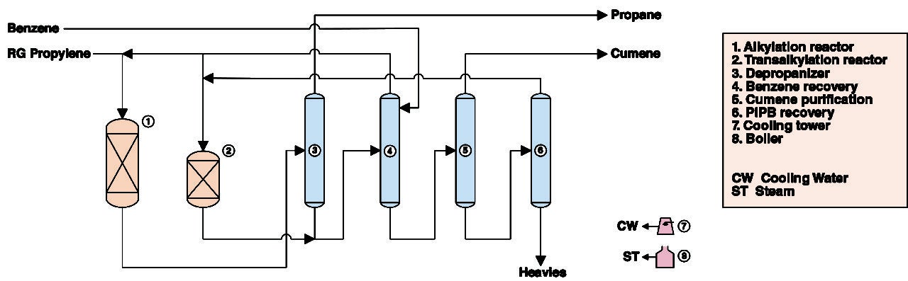Technology Profile: Cumene Production from Benzene - Chemical ...