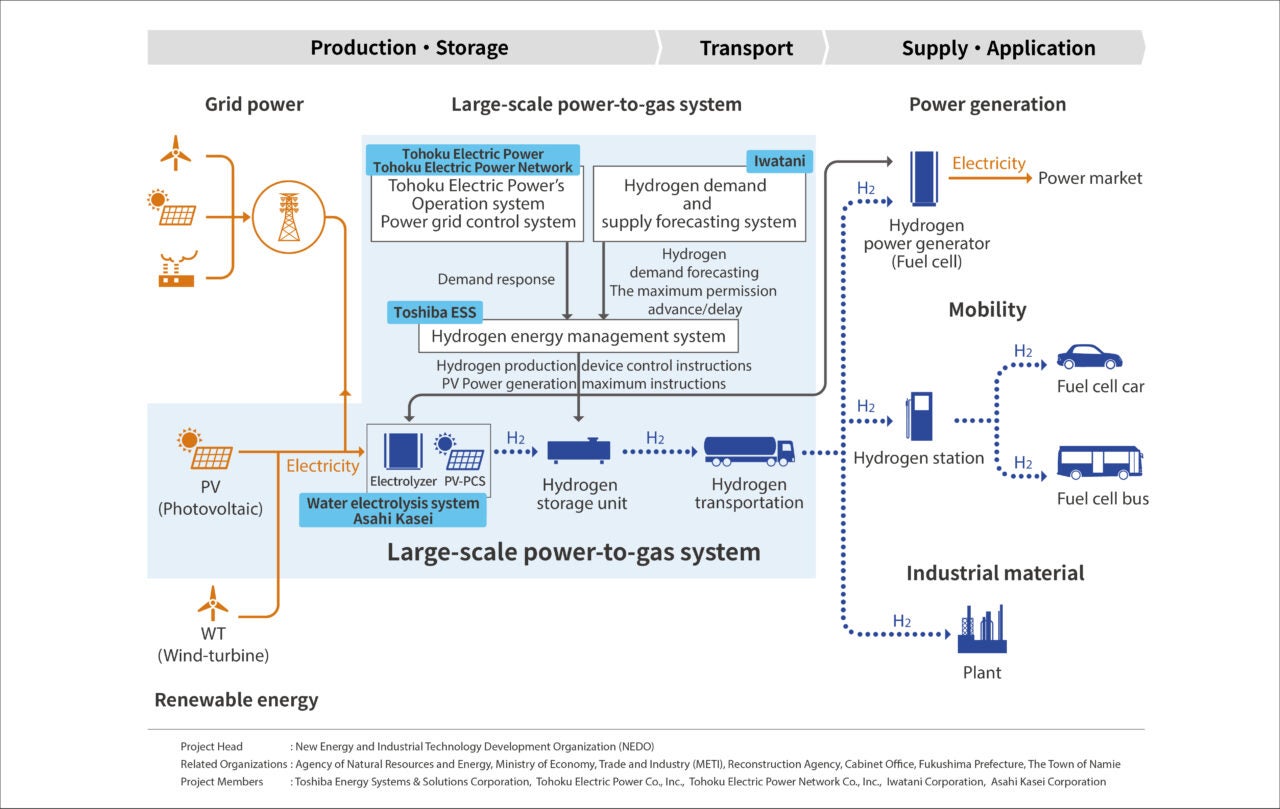 Japan's new technology-development project focused on green hydrogen ...