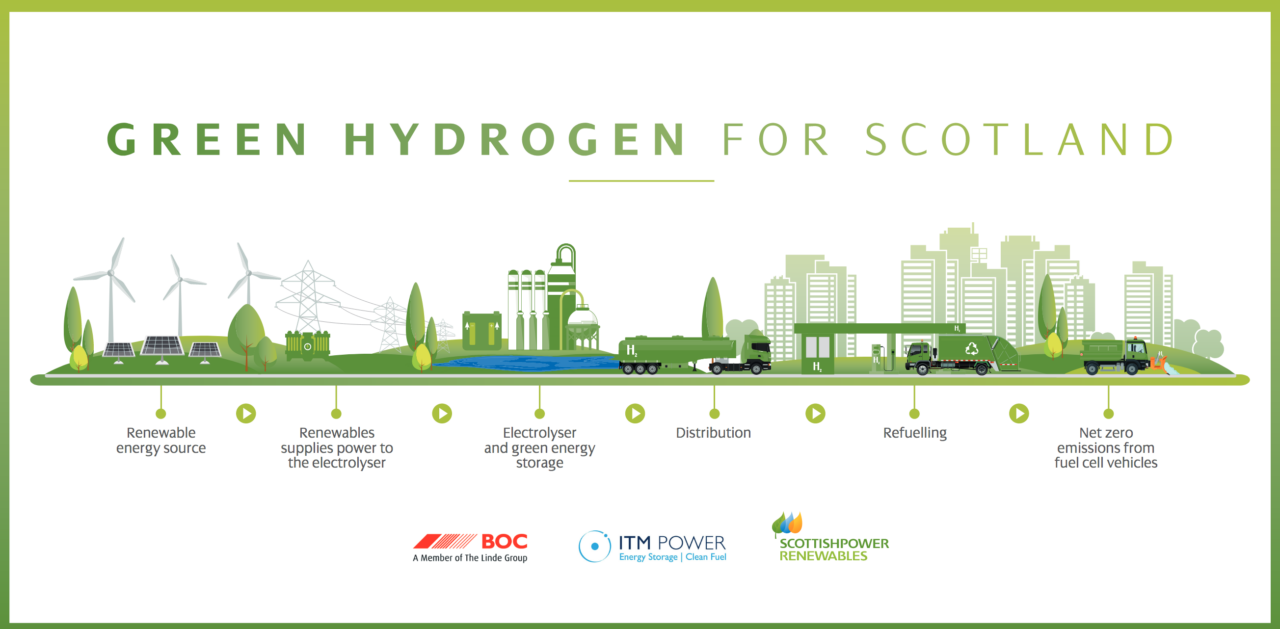 Plans in place for Scotland's green-hydrogen strategy - Chemical ...