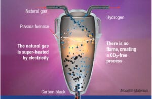 Methane pyrolysis process uses renewable electricity to split CH4 into ...