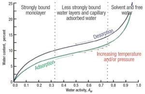 Moisture Measurement in Solid Materials - Chemical Engineering | Page 1