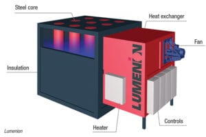 Storing excess electricity as high-temperature heat - Chemical ...
