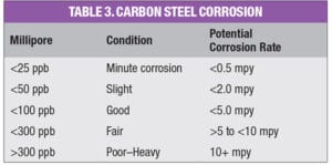 Protecting Steam Systems from Corrosion - Chemical Engineering | Page 1