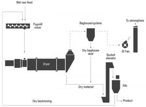 Operational Best Practices for Rotary Dryers - Chemical Engineering ...