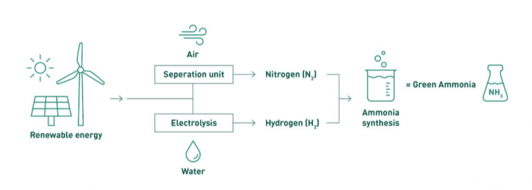 Stamicarbon launches Stami Green Ammonia Technology - Chemical ...