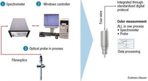 Process Analytical Technology Advances - Chemical Engineering | Page 1