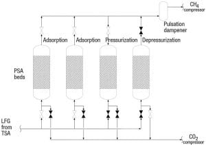 Landfill Gas Processing: Plant-Design Considerations - Chemical ...