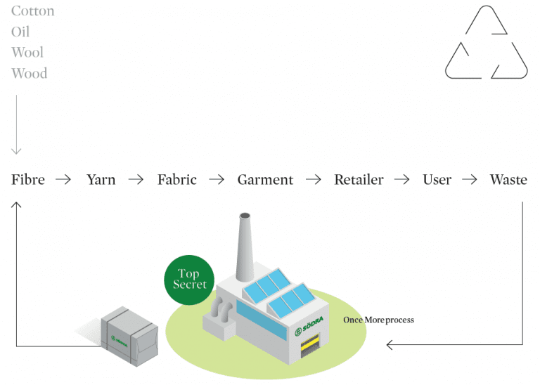 Scaling up a recycling process for blended textile fibers - Chemical ...