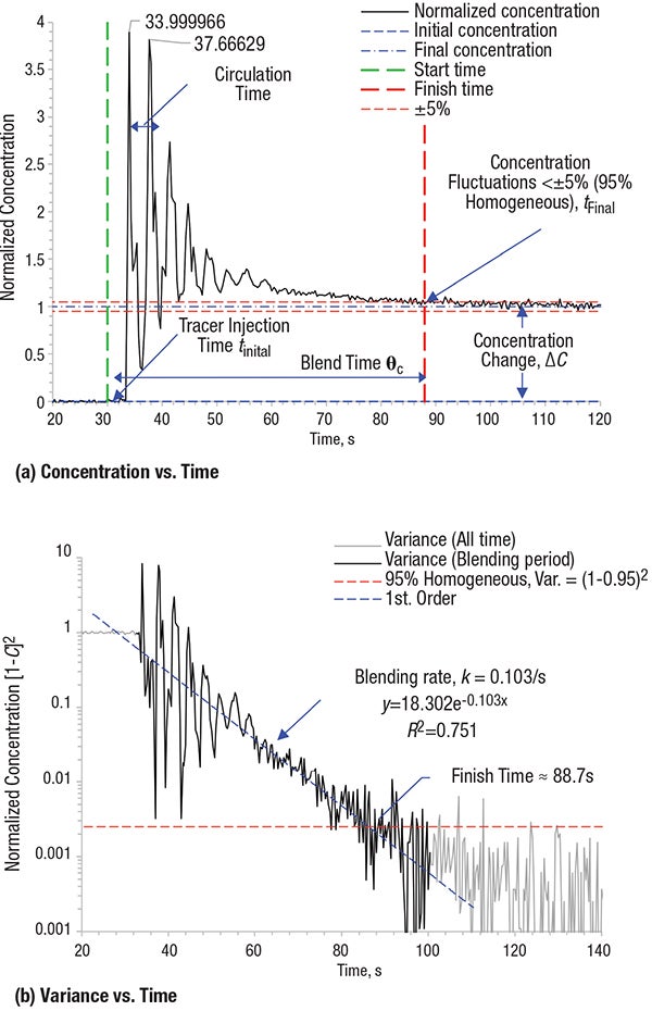 Time and Length Scales of Mixing: The Macro Scale - Chemical ...