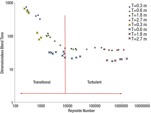 Time and Length Scales of Mixing: The Macro Scale - Chemical ...