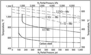 Hydrogen Piping Systems: Mitigating Pitfalls by Design - Chemical ...
