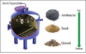 Backwash Tuning for Reliable Sand Filtration - Chemical Engineering ...