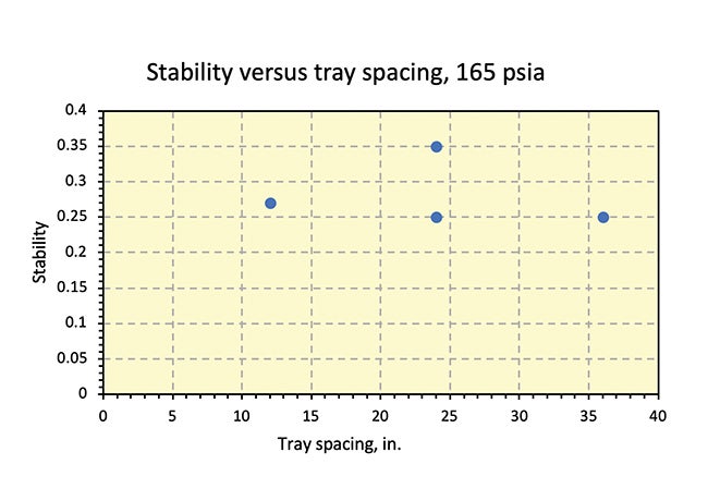 Sieve Tray Stability Factor Based on Efficiency Data - Chemical ...
