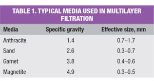 Backwash Tuning for Reliable Sand Filtration - Chemical Engineering ...