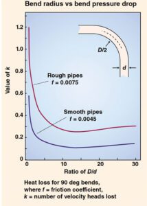 Facts At Your Fingertips: Design Considerations for Pneumatic Conveying ...