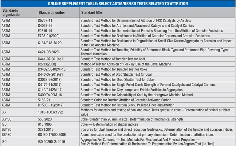 Understanding Attrition in Solids Processing - Chemical Engineering ...
