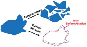 Understanding Attrition in Solids Processing - Chemical Engineering ...