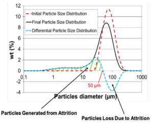 Understanding Attrition in Solids Processing - Chemical Engineering ...