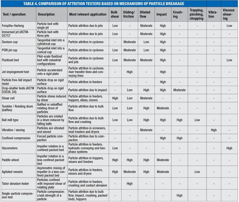Understanding Attrition in Solids Processing - Chemical Engineering ...