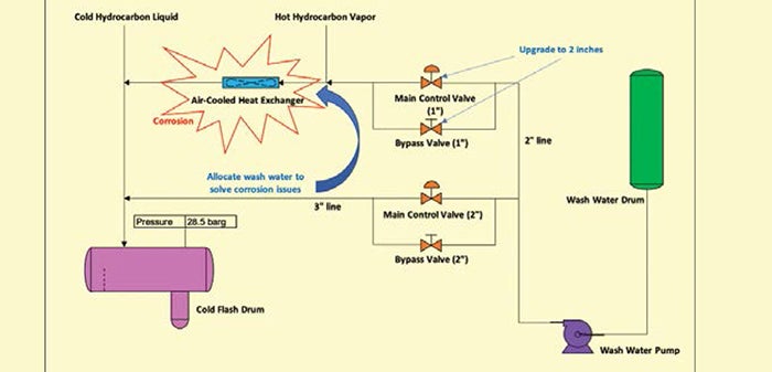 Unlocking Hydraulic Limits in a Revamp - Chemical Engineering | Page 1