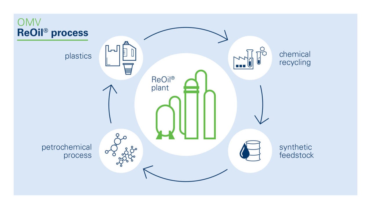 OMV scales up ReOil advanced recycling process for new demonstration ...