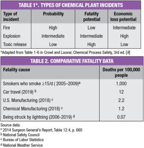 Health, Safety and Environmental Considerations for Process Synthesis ...