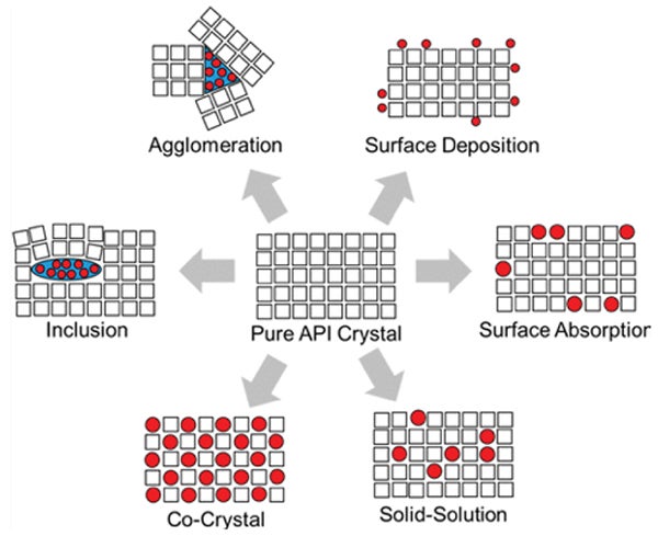Crystallization for Ultra-Pure Chemicals -Chemical Engineering | Page 1