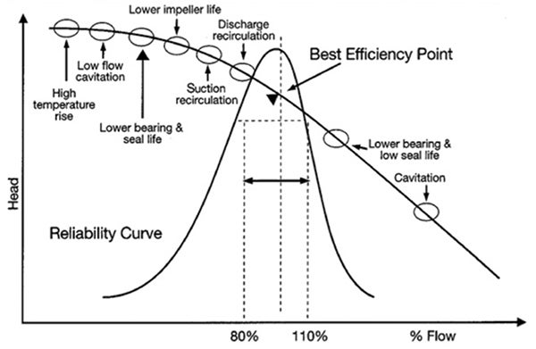 Centrifugal Pumps:When to Repair, Replace or Modify? - Chemical ...