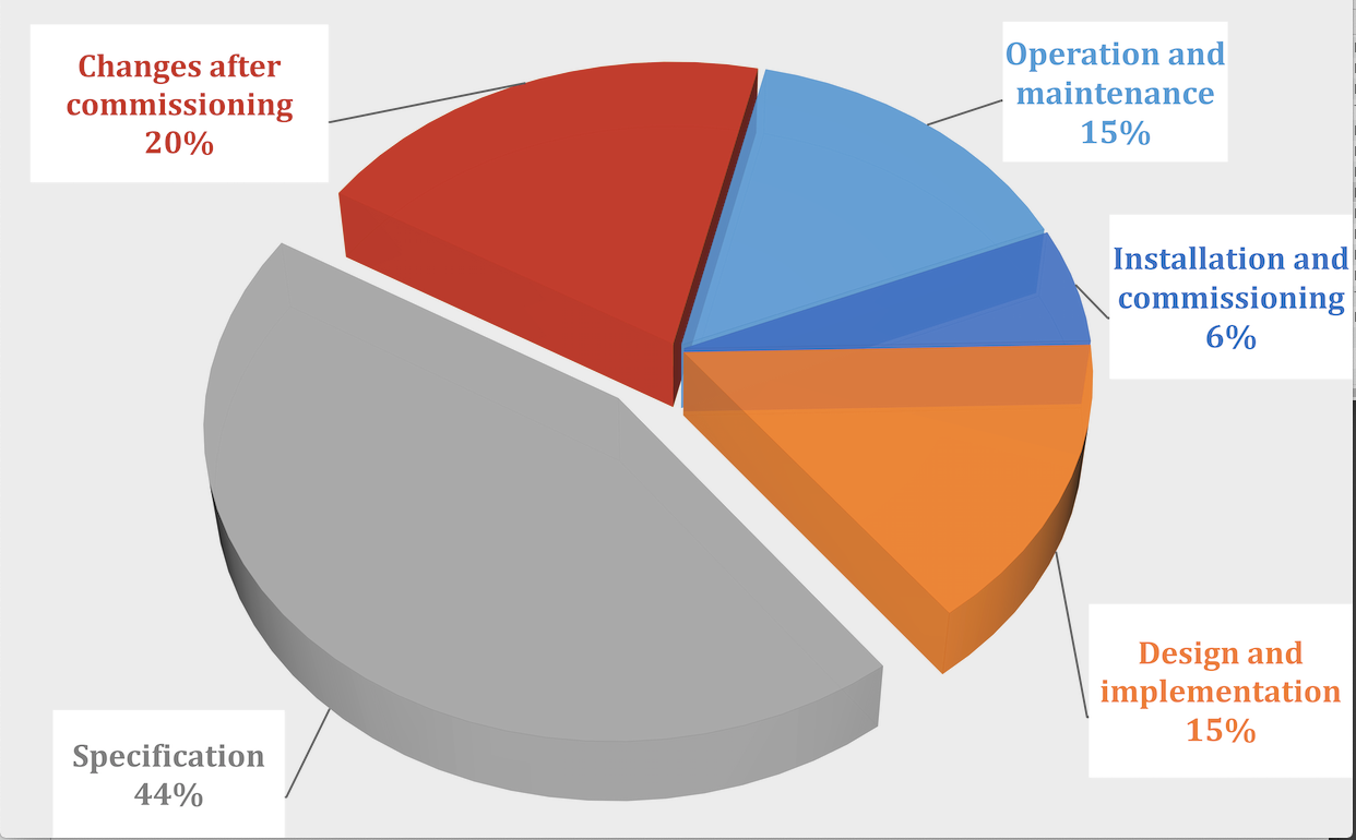 Fig. 4 Pie Chart (E+H) - Chemical Engineering