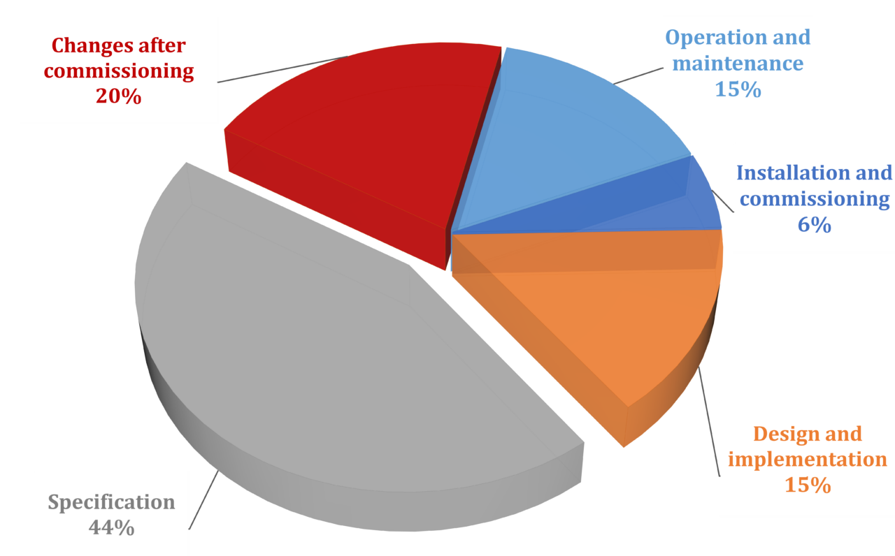 Fig 4 Pie Chart Chemical Engineering