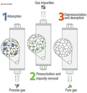 Facts At Your Fingertips: Physical Gas-Separation Methods - Chemical ...