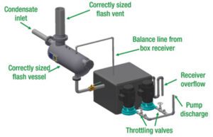 Vent Away Condensate Pump Frustrations In A Flash - Chemical ...