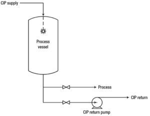 Facts at your Fingertips: Clean-in-Place (CIP) Systems - Chemical ...