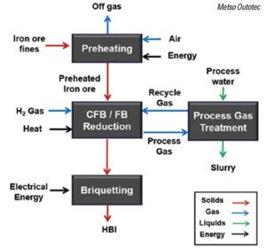 Relaunching a process that uses 100% H2 for the direct reduction of ...